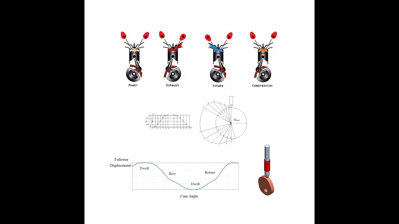 Disk Cam Design from Knife Follower Motion Profile - YouTube