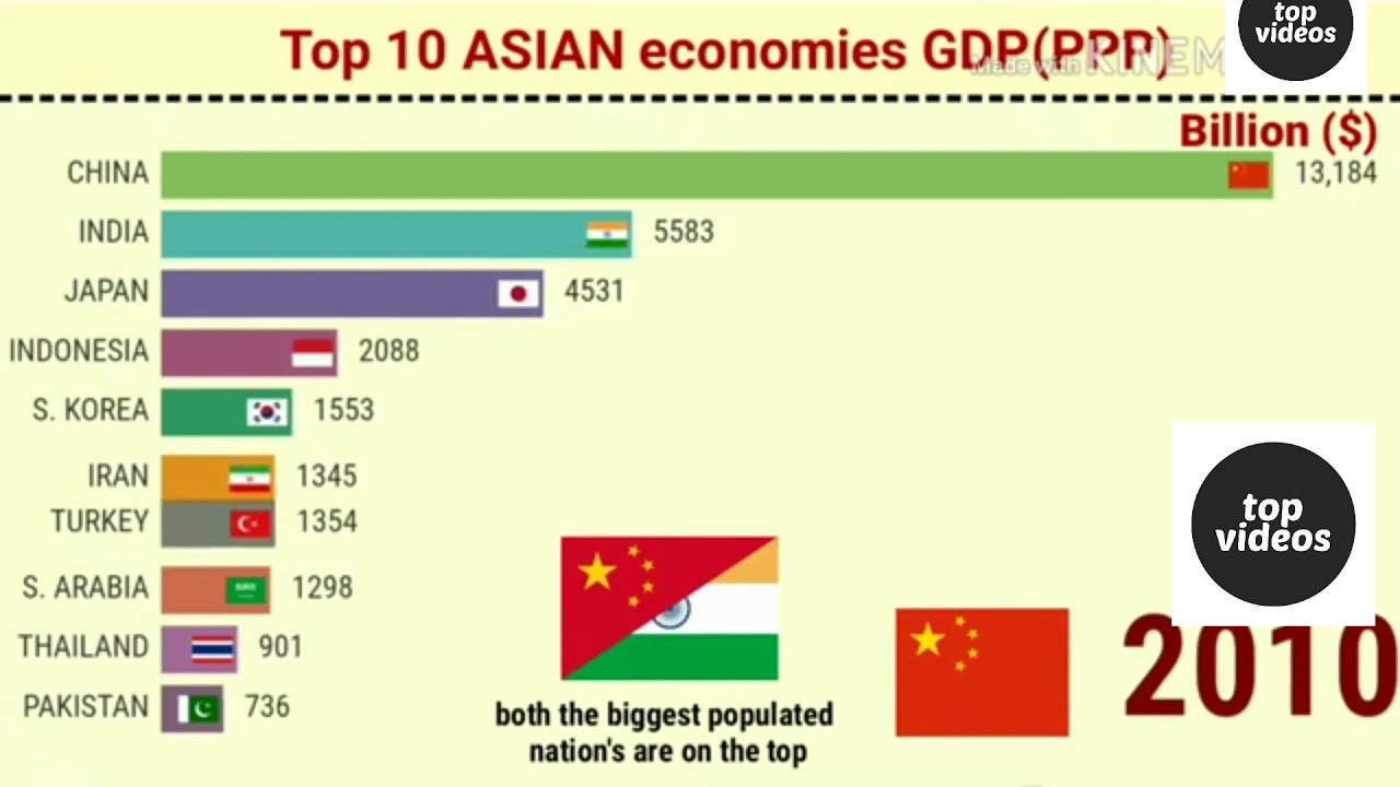 Top 10 Asian Gdp Economies Ppp 1980 2050 Youtube