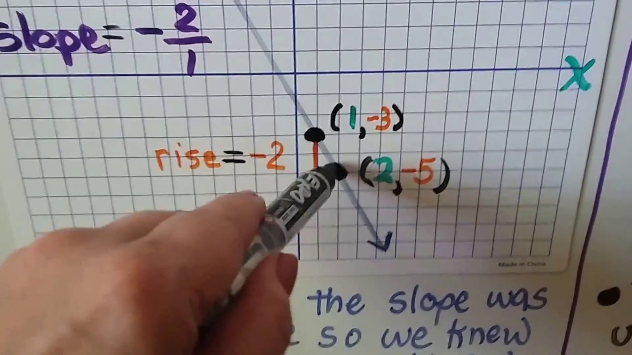 Geometry 3.6b, Graphing the equation of a line - YouTube