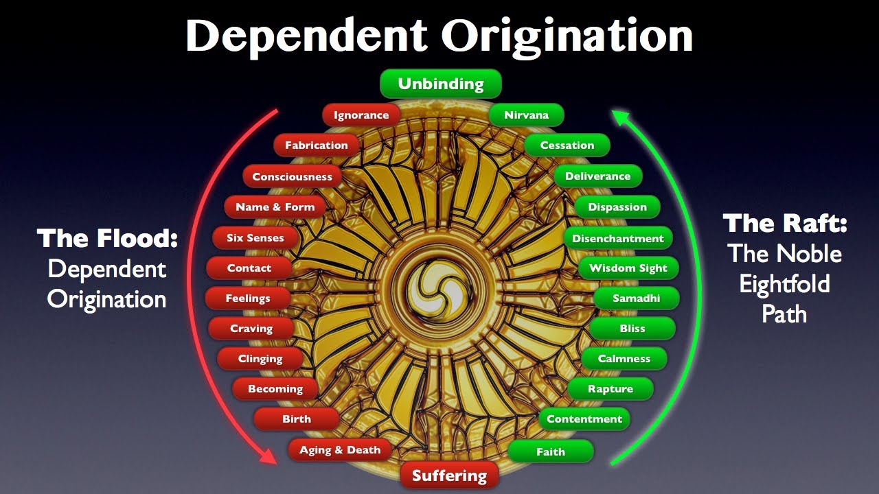 Dependent origination at Dhamma Sukha with Delson 6 pm - YouTube