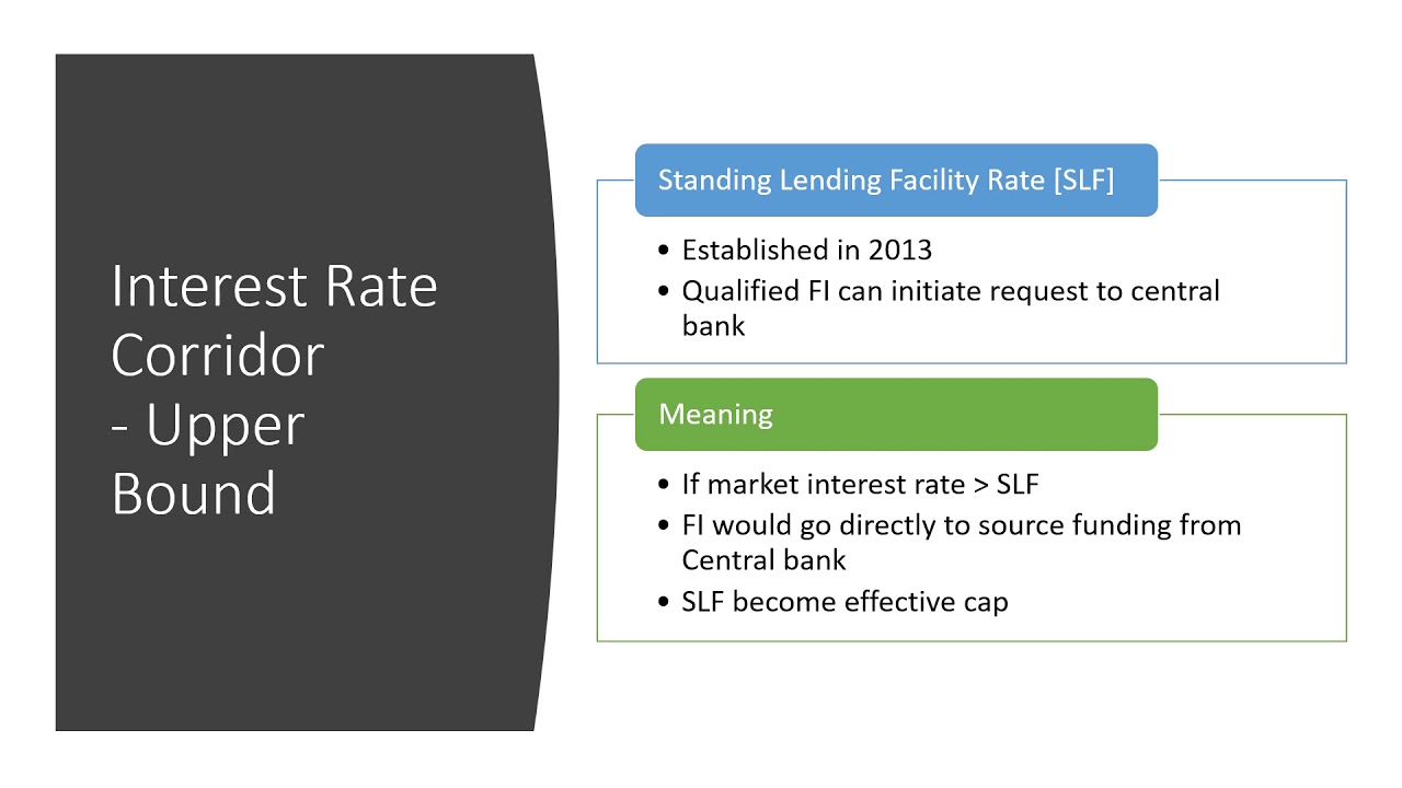 China Interest Rate Corridor [中國利率走廊] - YouTube