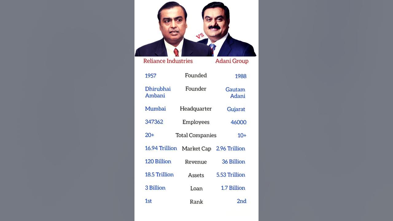 Mukesh Ambani vs Gautam Adani Comparison About...... - YouTube