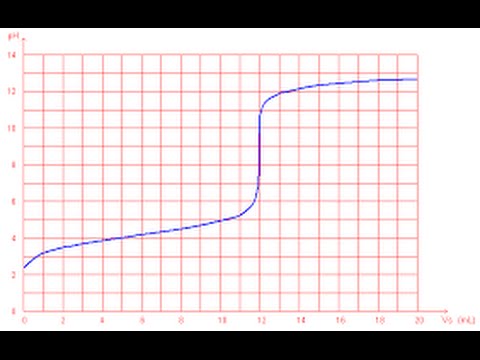 tracer une courbe avec EXCEL (pH = f(V) ) - YouTube