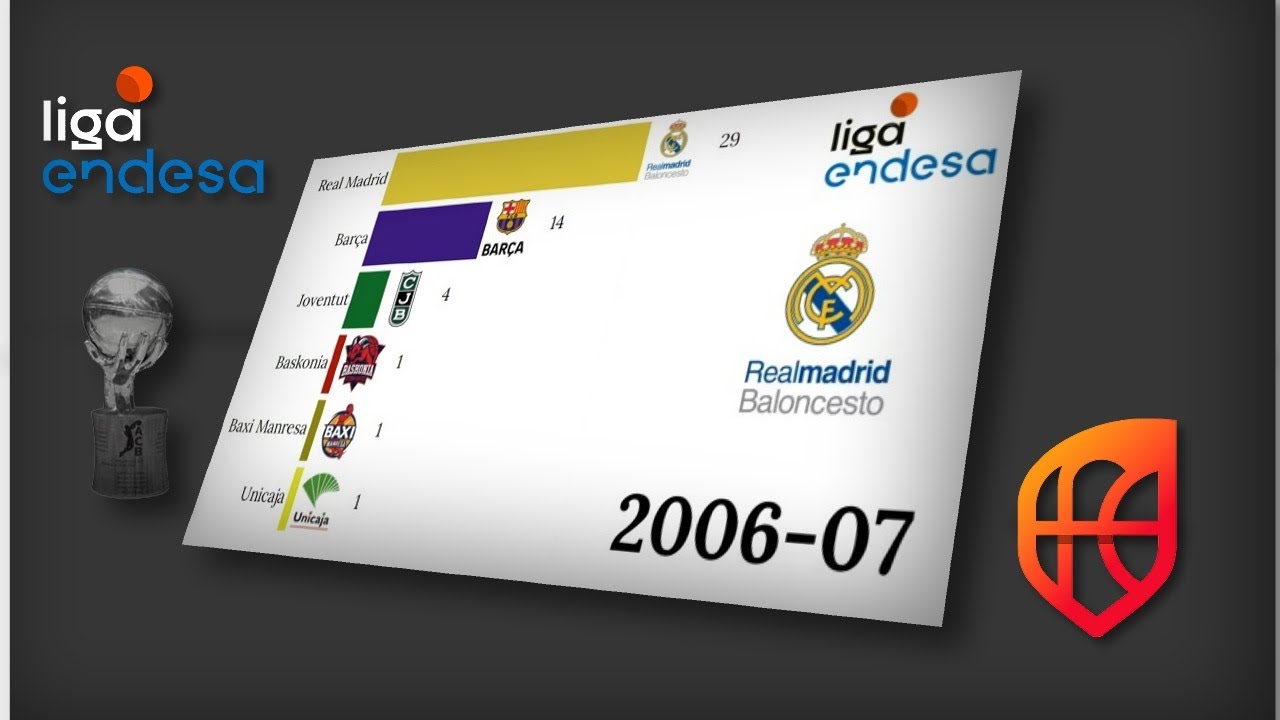 SPAIN 🏀 Basketball champions 1957-2020. Liga Española de Baloncesto ...