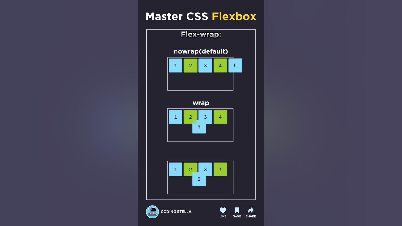 Css Flexbox A Full Guide Tutorialcss Cssflexbox Cssflex Webdesign Webdevelopment