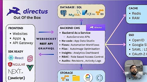 Directus QuickStart Tutorial Course : Learn Fast, Build Faster ! - YouTube