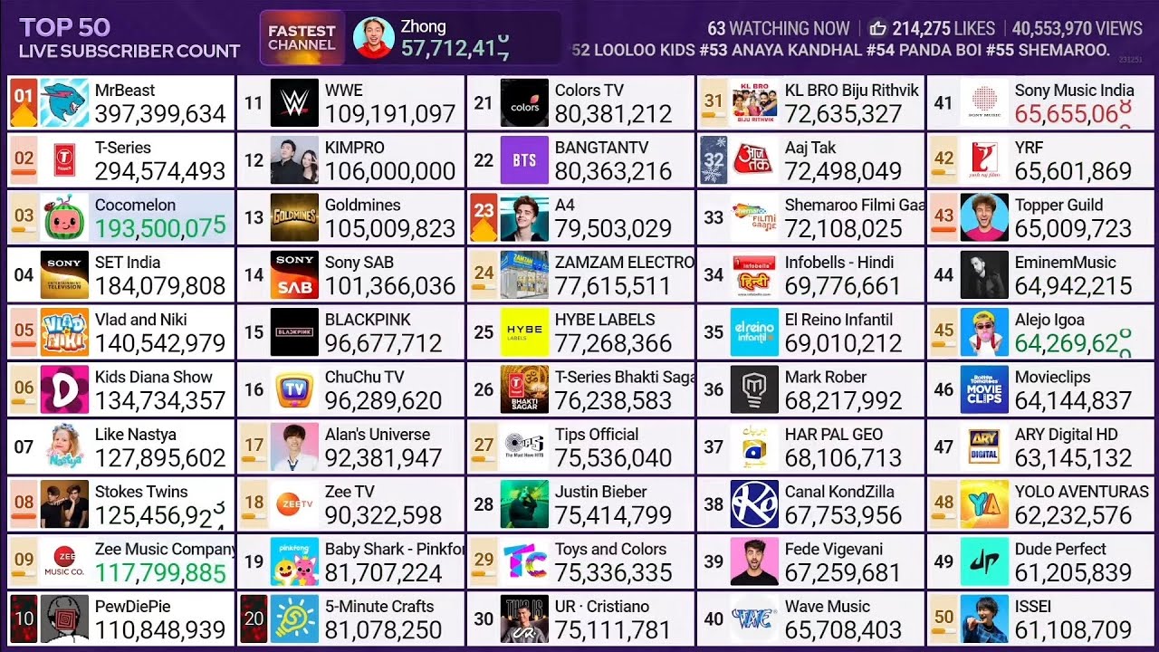 KIMPRO Hits 106 Million Subscribers! (128K/Day) - YouTube