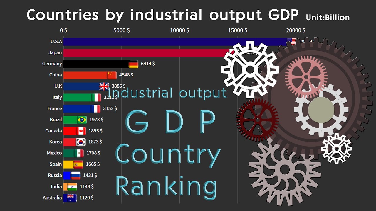 Top 15 countries by industrial output GDP from 1960 to 2019 - YouTube