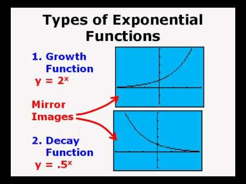 Exponential Functions Introduction - YouTube