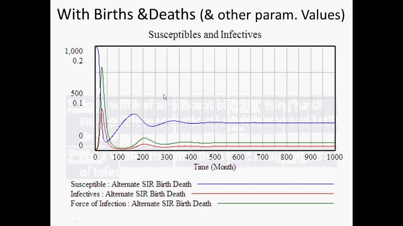 Infection Dynamics in a Closed and Open Populations, A System Dynamics ...