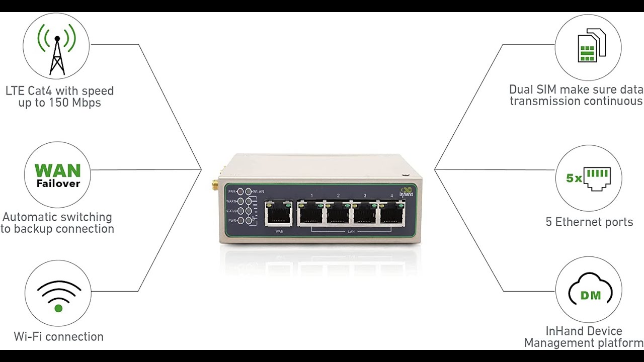 InHand Networks IR615-S,Industrial IoT 4G VPN Router, LTE CAT 6 ...