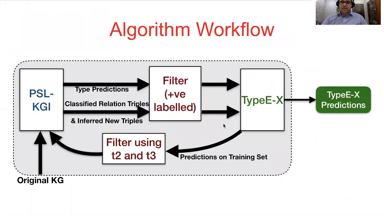 AKBC 2020: Paper: IterefinE: Iterative KG Refinement Embeddings using ...