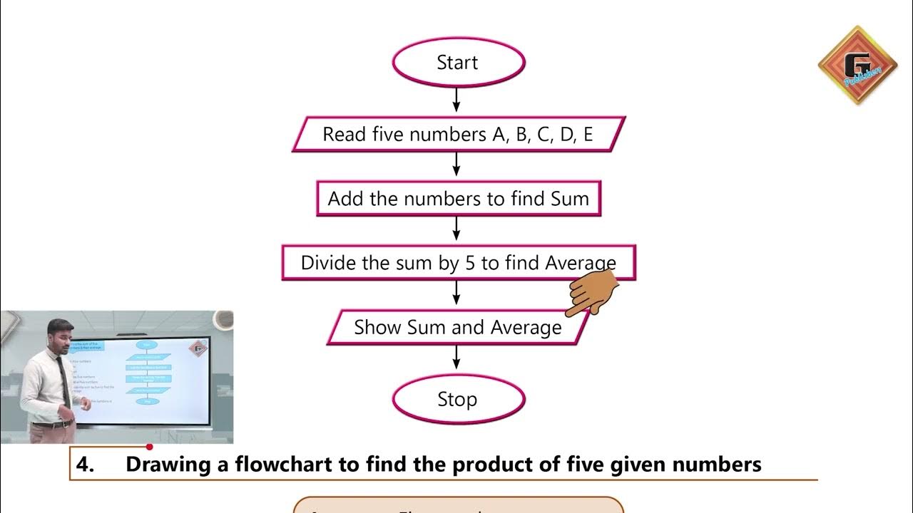 Gohar Computer Science 7|Unit 4|Lec 5|Flowchart to Find Sum - YouTube