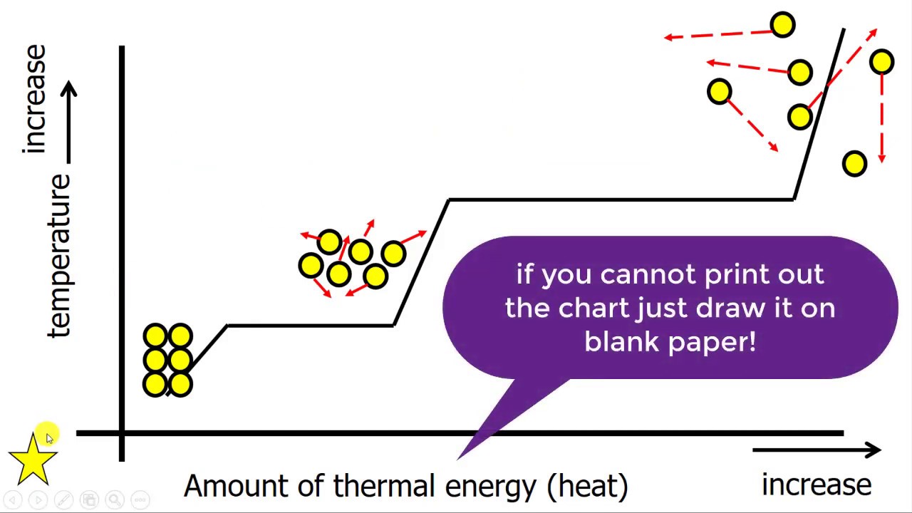 scl phase change chart - YouTube