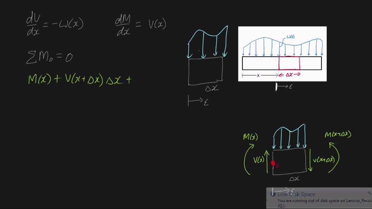 Proof dV/dx = minus w and dM/dx = V for shear force and bending moment ...