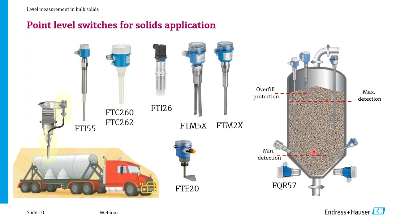 Level Measurement in Bulk Solids: How to effectively monitor my ...