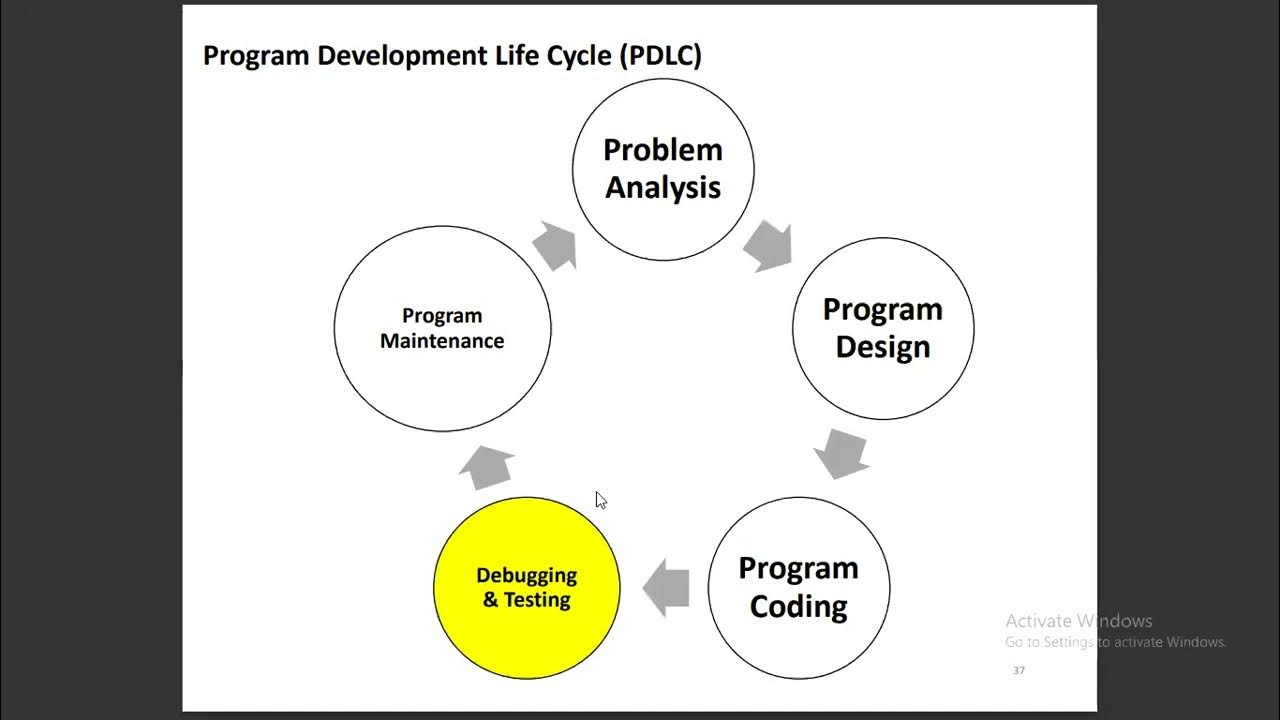 3-lec1_3 Program Development Life Cycle PDLC حاسبات اعدادي هندسه ...