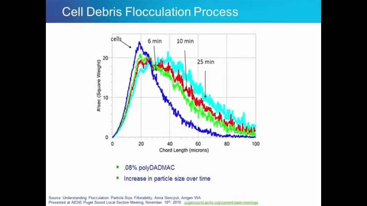 Flocculation in Bioprocessing - YouTube