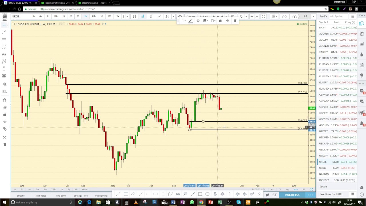 Supply and Demand Weekly Prep - YouTube