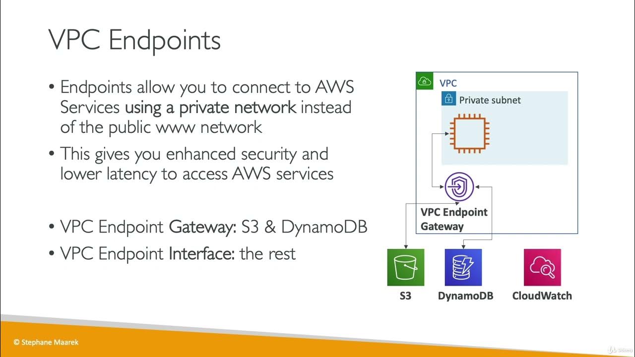 Vpc Endpoints Interface And Gateway S3 And Dynamodb Vpc And Networking Virtual Private Cloud Aws