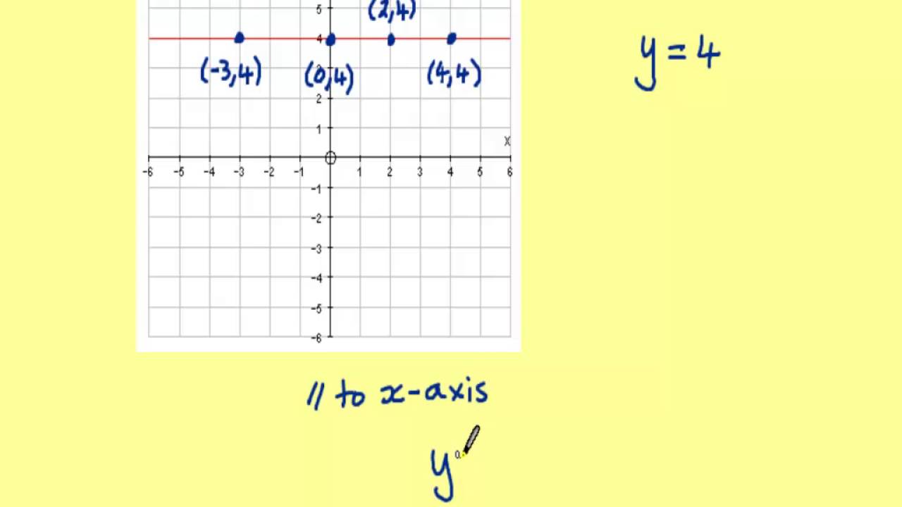 Year 8 Equations Of Horizontal Lines Eg1 YouTube year-8-equations-of-horizontal-lines-eg1-youtube