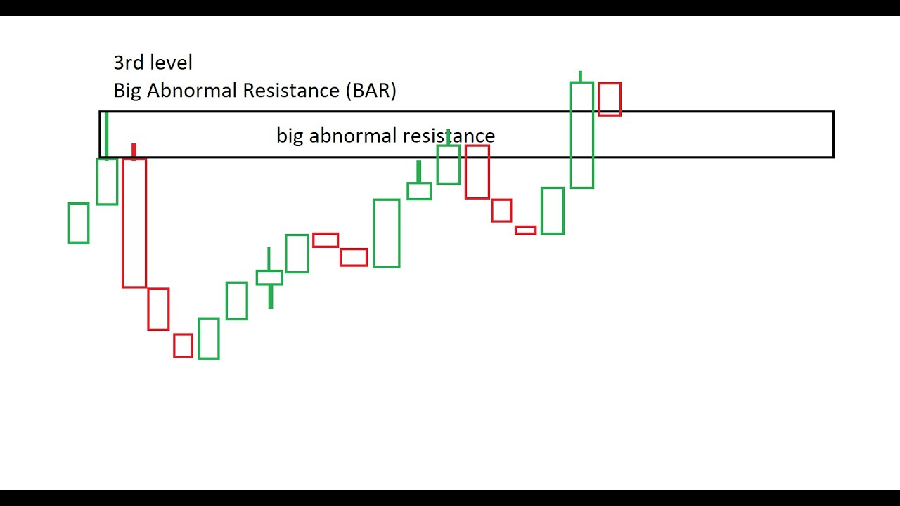 Big Abnormal Resistance (BAR) Level Class 3 || RUB Community # ...