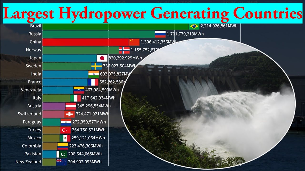 Largest Hydropower Generating Countries （1980-2021） - YouTube