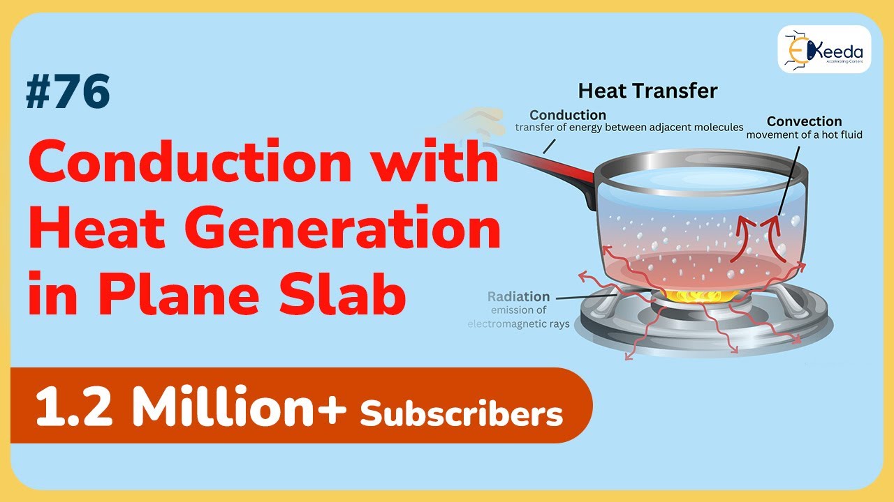 Conduction with Heat Generation in Plane Slab | Conduction | GATE ME ...