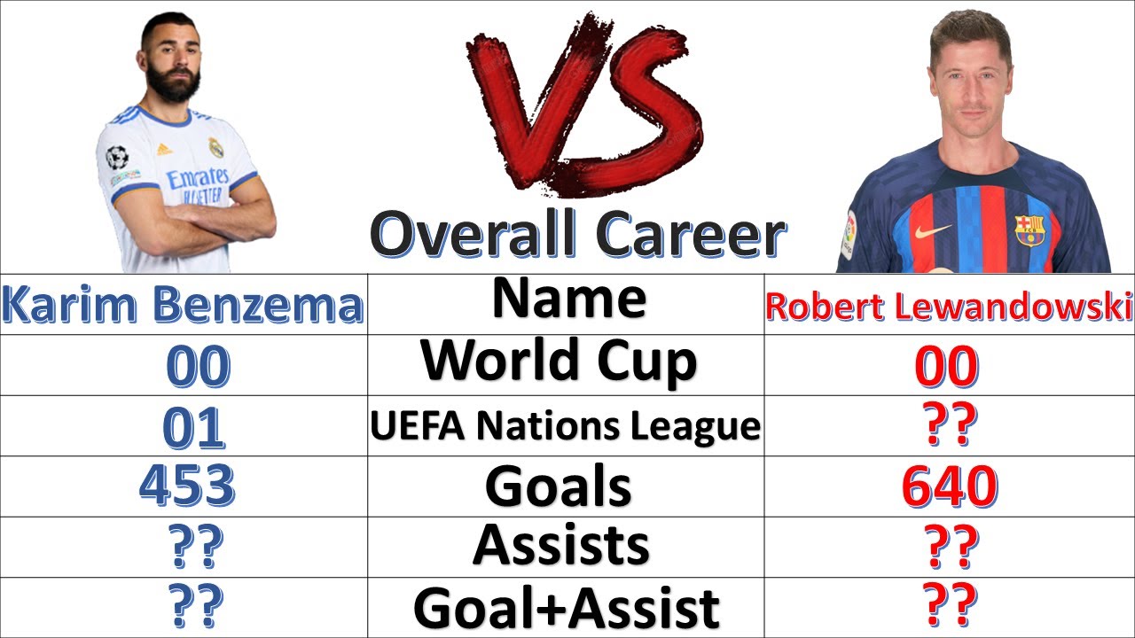 Karim Benzema VS Robert Lewandowski Career Comparison—Let’s Compare ...