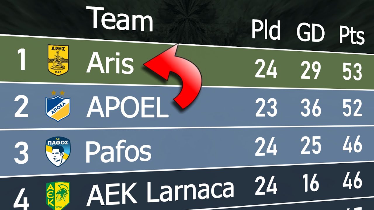 Cypriot First Division 2023/24 | Animated League Table 🇨🇾 - YouTube