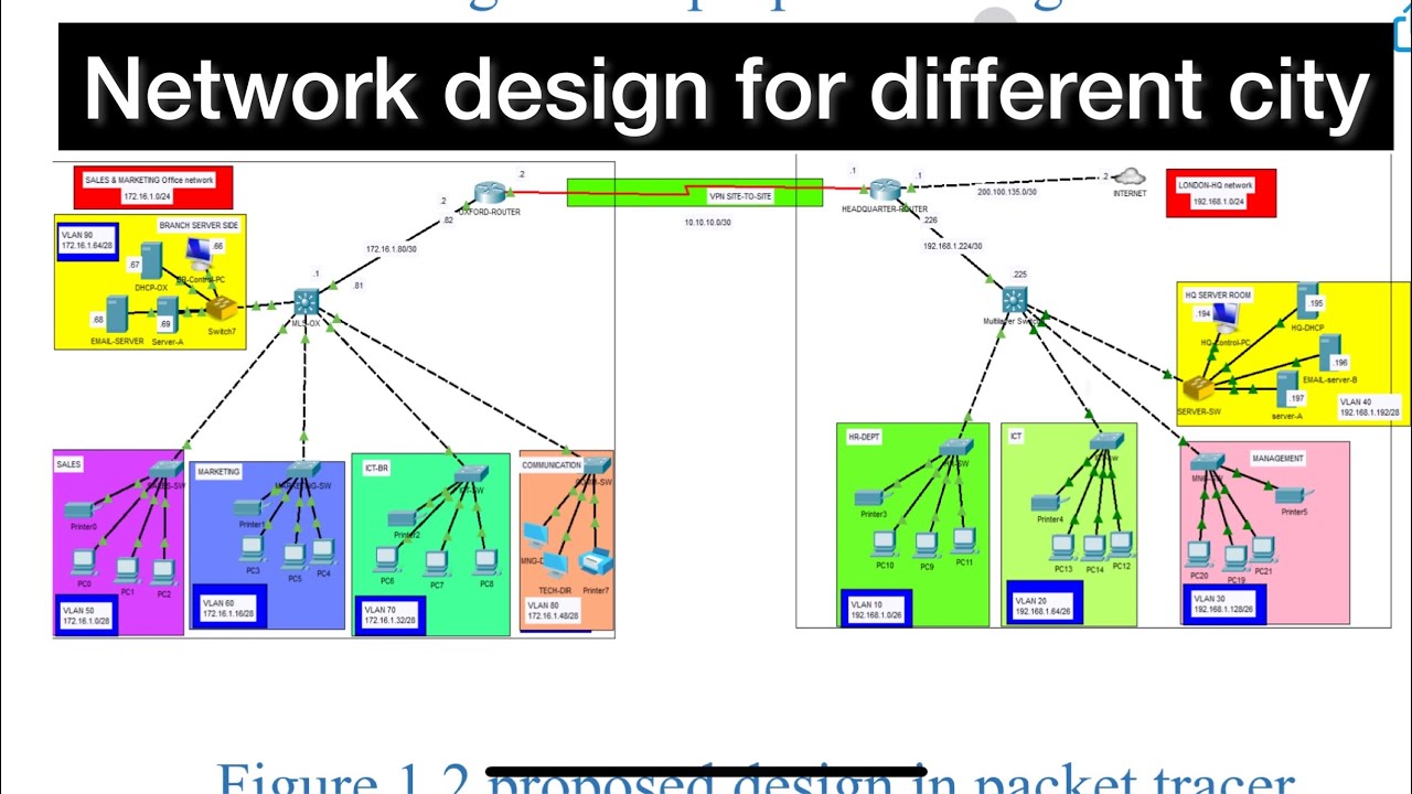 Cisco packet tracer case study Design for Oxford and London office ...