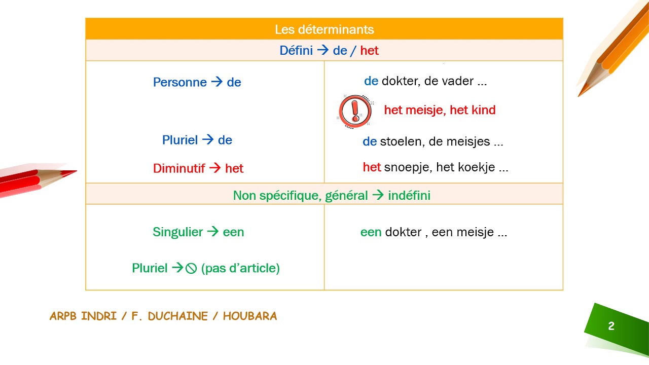 Choisir entre un déterminant défini ou indéfini - YouTube