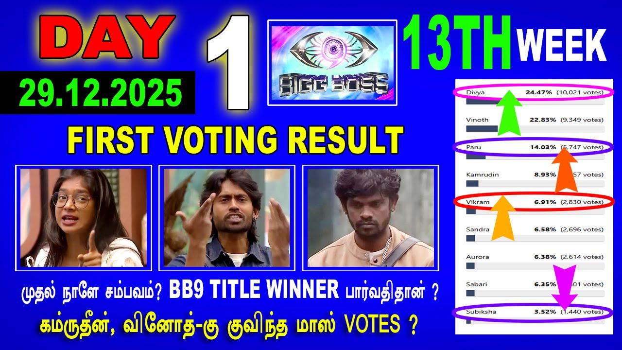 🔥😱முதல் நாளே சம்பவம்?😱 BB9 TITLE WINNER பார்வதிதான்😱 ?கம்ருதீன், வினோத் ...