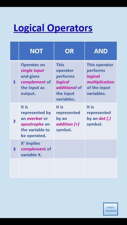 Boolean Algebra - Logical Operators - Comparison | Sarita's Teachdesk ...