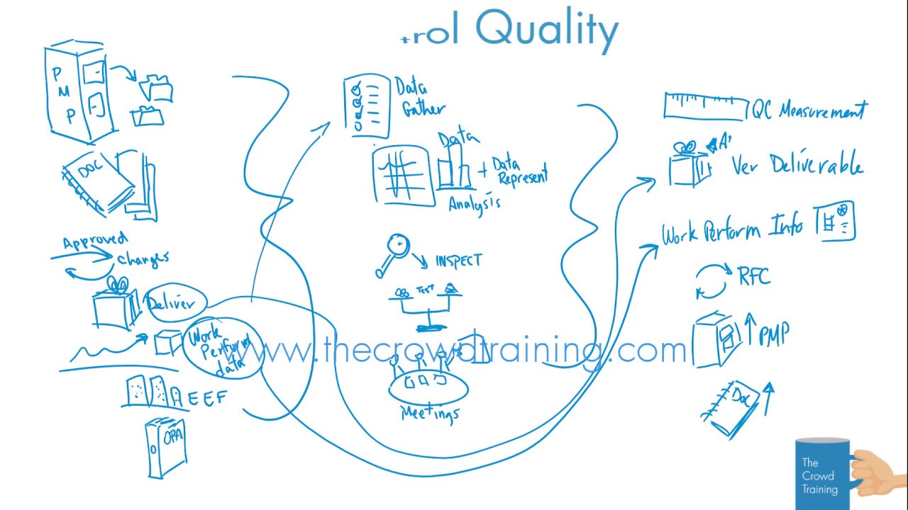 Drawn Out: Control Quality Management Process 6th Ed PMBOK - YouTube