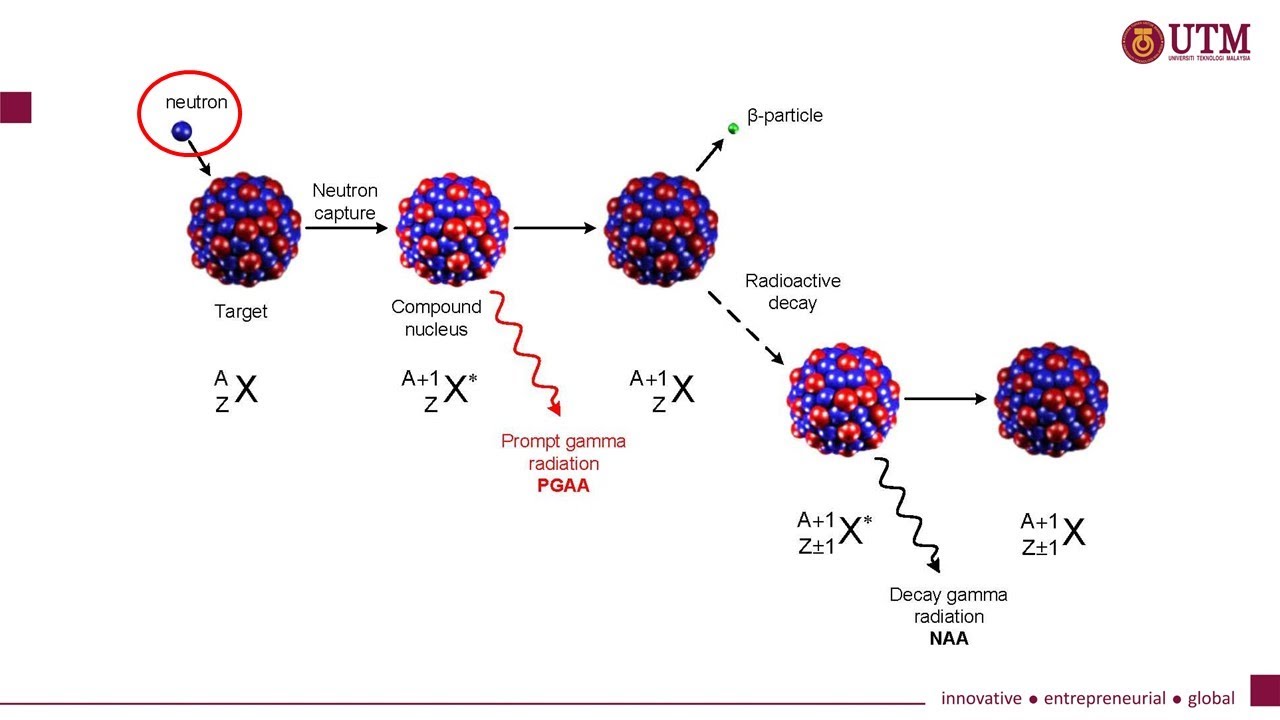 Neutron Activation Analysis (NAA) in 3 minutes - YouTube