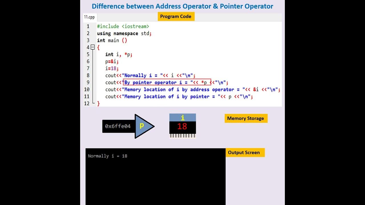 How Address Operator and Pointer Operator work #CPP #Ajit_Saigal #Technocrat #Shorts - YouTube