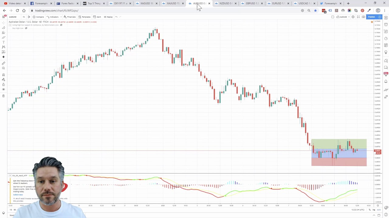 How to Decide Forex Trade Entry, Stop Loss and Take Profit Levels ...