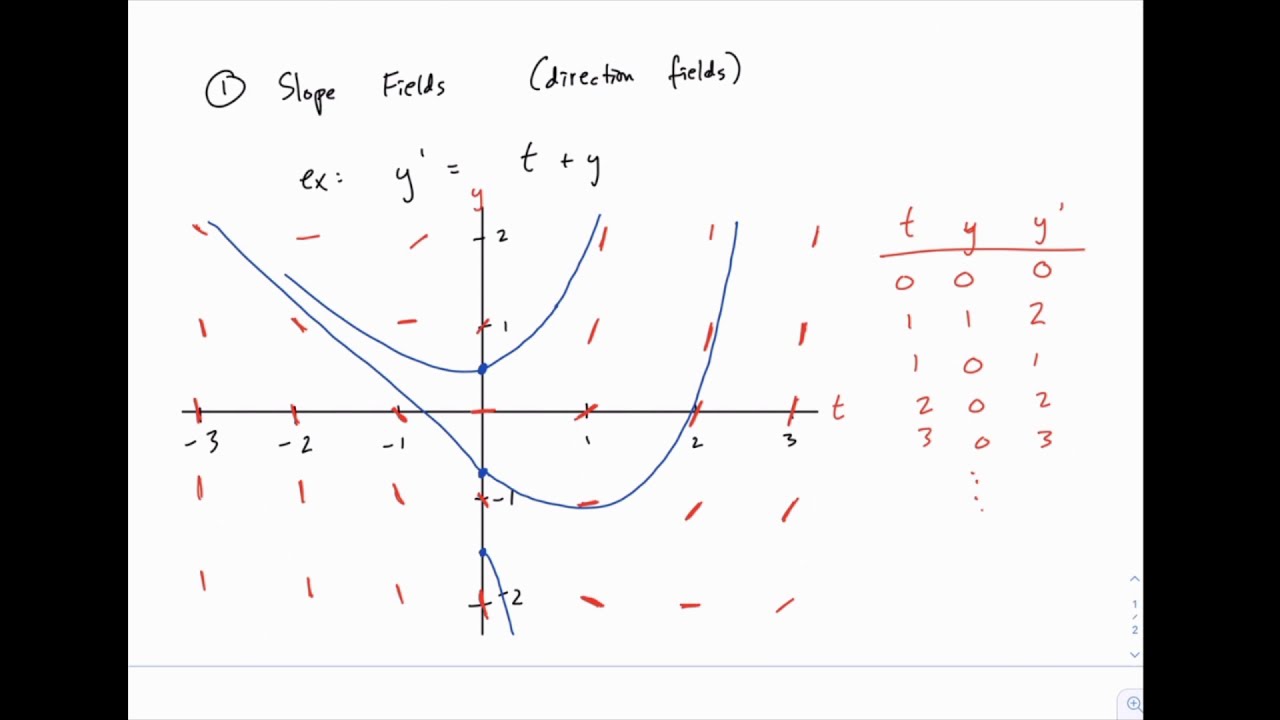 Calculus 2: 72 - Introduction to slope fields - YouTube