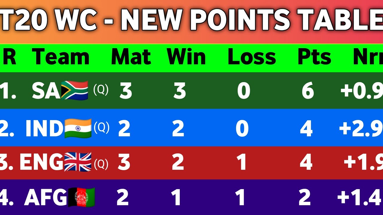 T20 World Cup 2024 Points Table - After South Africa Win Vs West indies ...