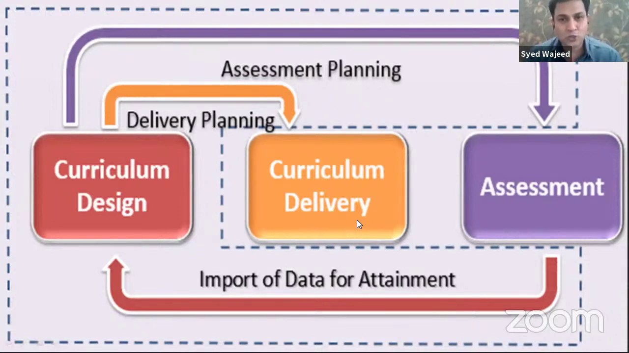 OUTCOME BASED EDUCATION PRINCIPLES AND ITS PROCESS YouTube outcome-based-education-principles-and-its-process-youtube