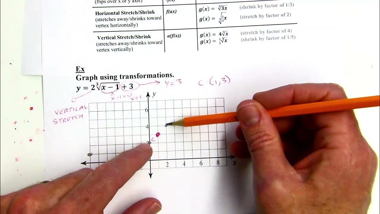 Algebra 1 - Big Ideas - 10.2 - Graphing Cube Root Functions - YouTube