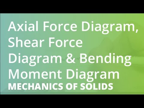Axial Force Diagram, Shear Force Diagram & Bending Moment Diagram ...