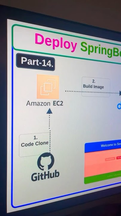 Deploy Springboot App Using Kubernetes Devops Jenkins Coding Youtube