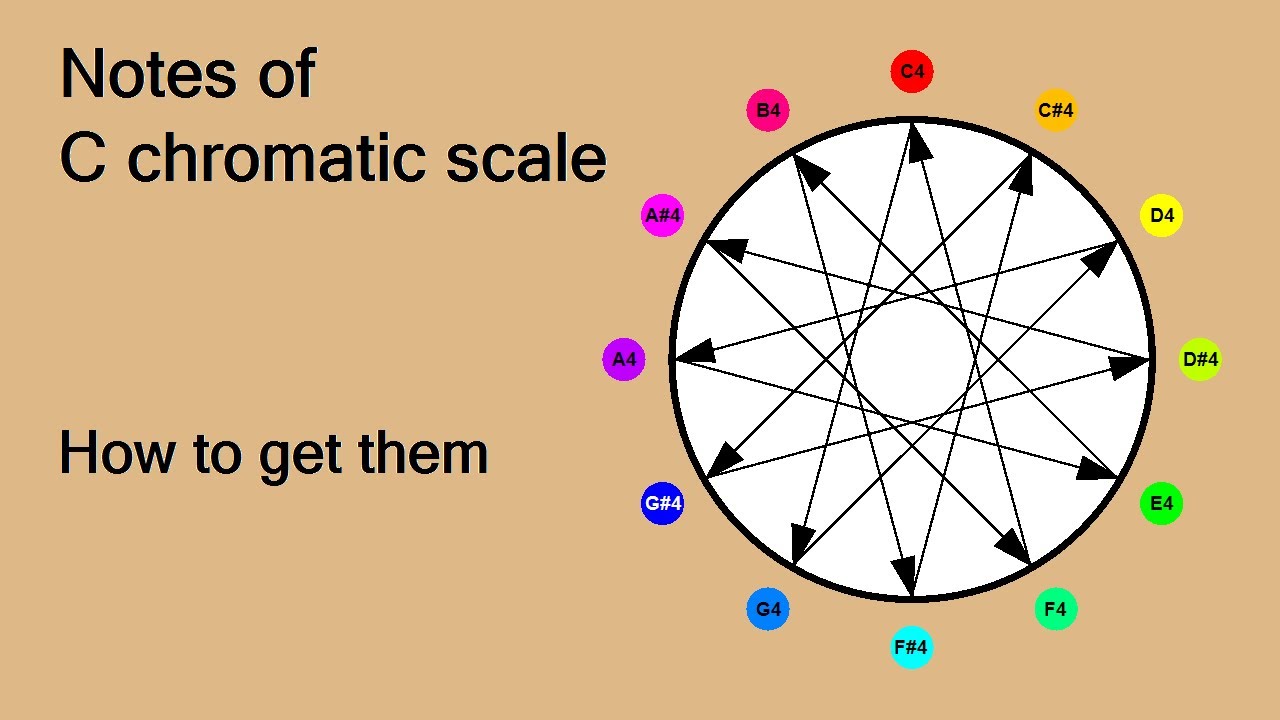 Musical Notes - Part 2 (Chromatic Scale) - YouTube