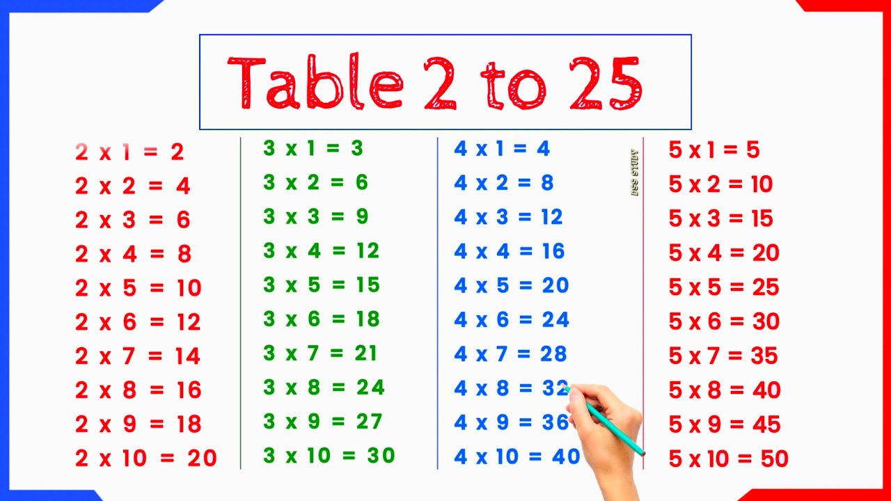Multiplication Table 2 to 25 in english | 2 se lekar 25 tak table | 2 ...