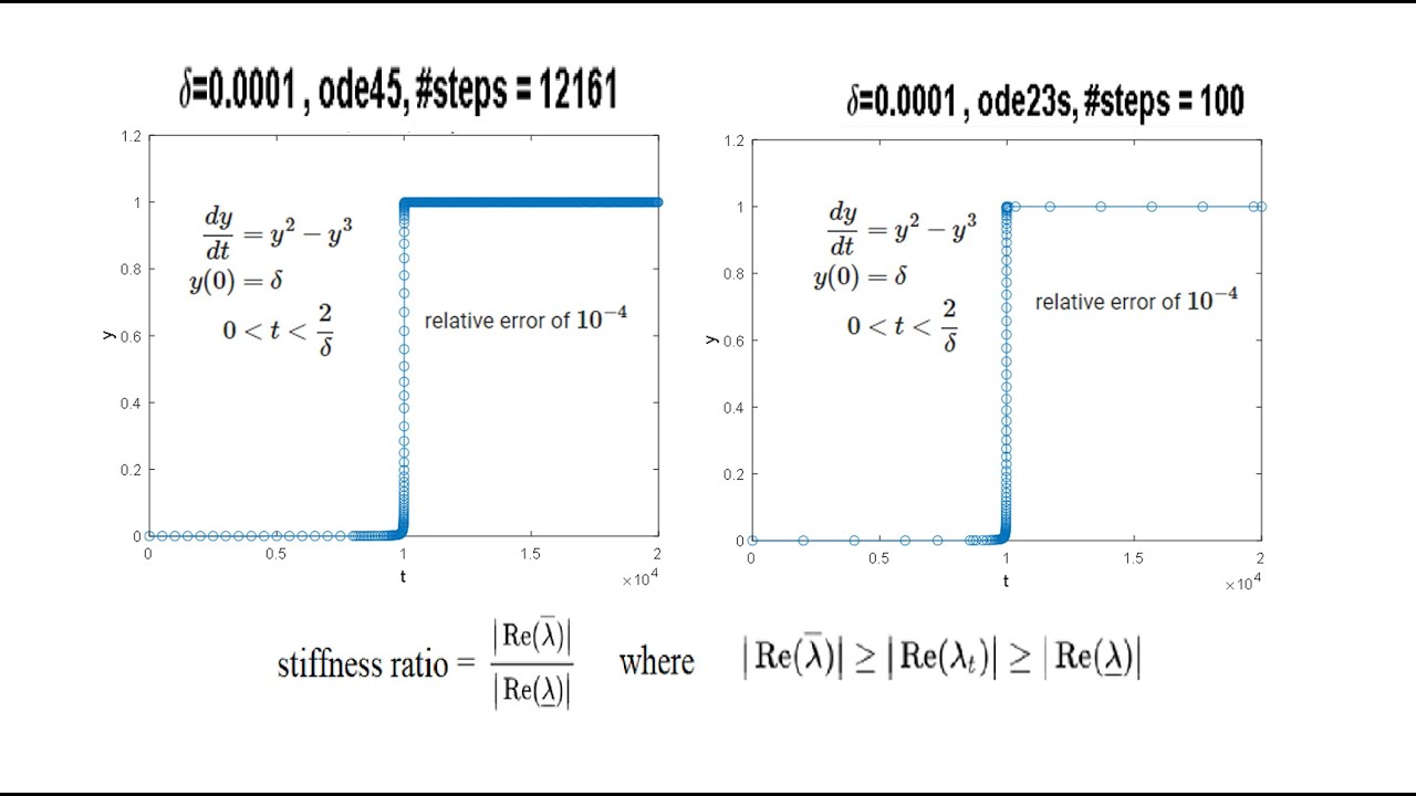 Stiff ODE's, Stiffness Ratio, Stability Function, A-Stability and L ...