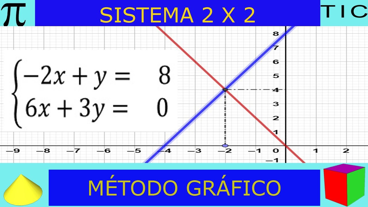 Sistema De Ecuaciones Dos Por Dos Método Gráfico Youtube