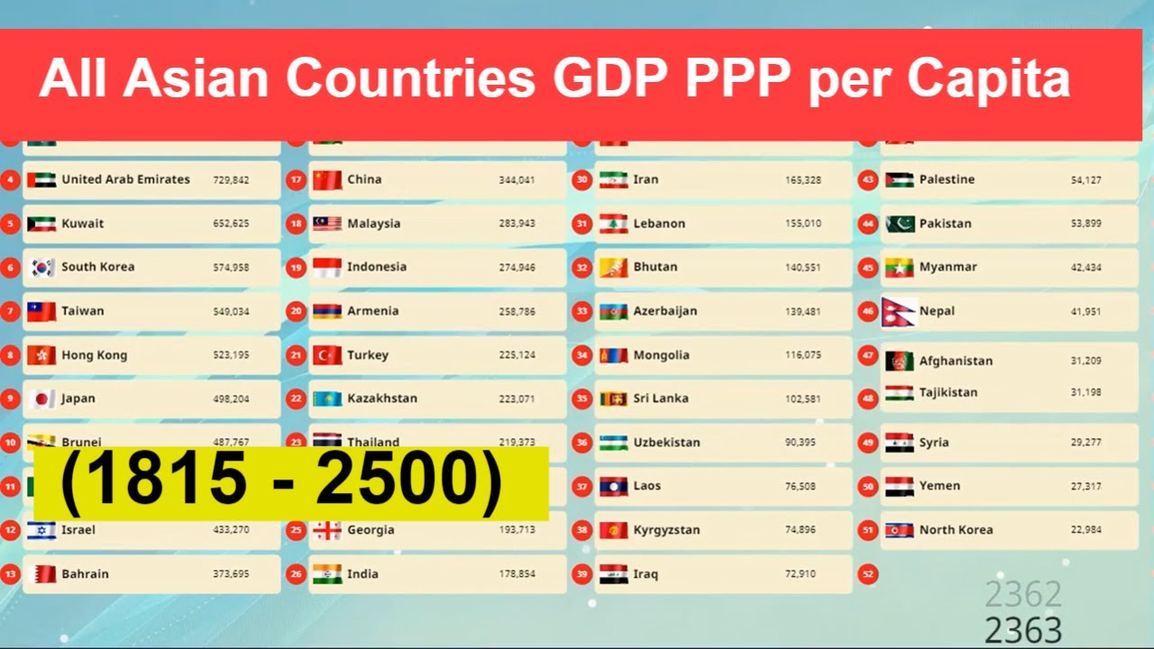 Gdp Ppp Per Capita Of All Asian Countries From 1815 To 2500 Economy
