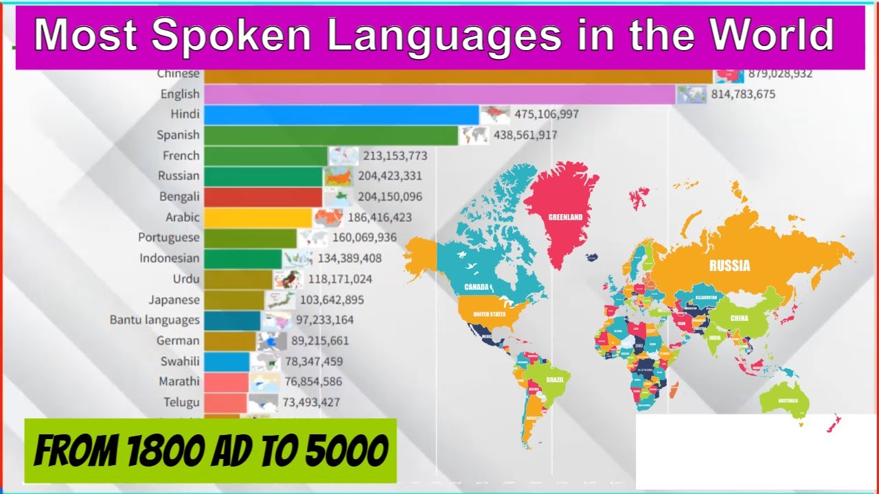 Most Spoken Languages in the World From 1800 AD to 5000 - YouTube